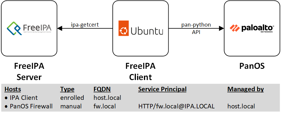 djerk.nl » Automating FreeIPA certificates on Palo Alto devices